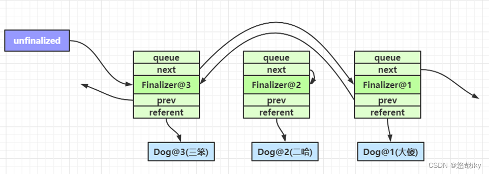 Java jvm虚拟机对象引用类型、finalize 的理解_unfinalized-CSDN博客