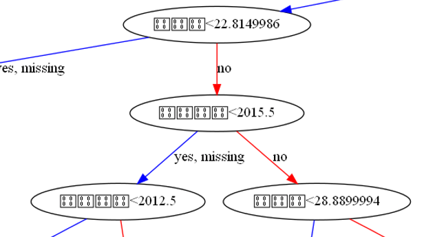 XGBoost 基于graphviz的模型可视化_可显示中文极简源码_xgboost 可视化-CSDN博客