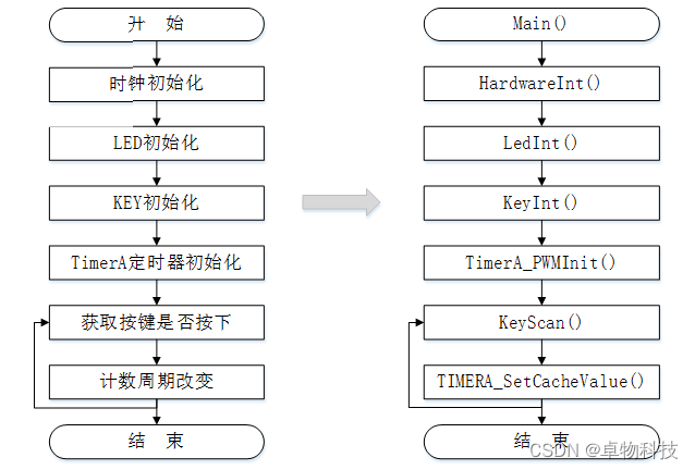 华大HC32F460TimerA PWM实验_pwc_fcg2_periph_tima2-CSDN博客