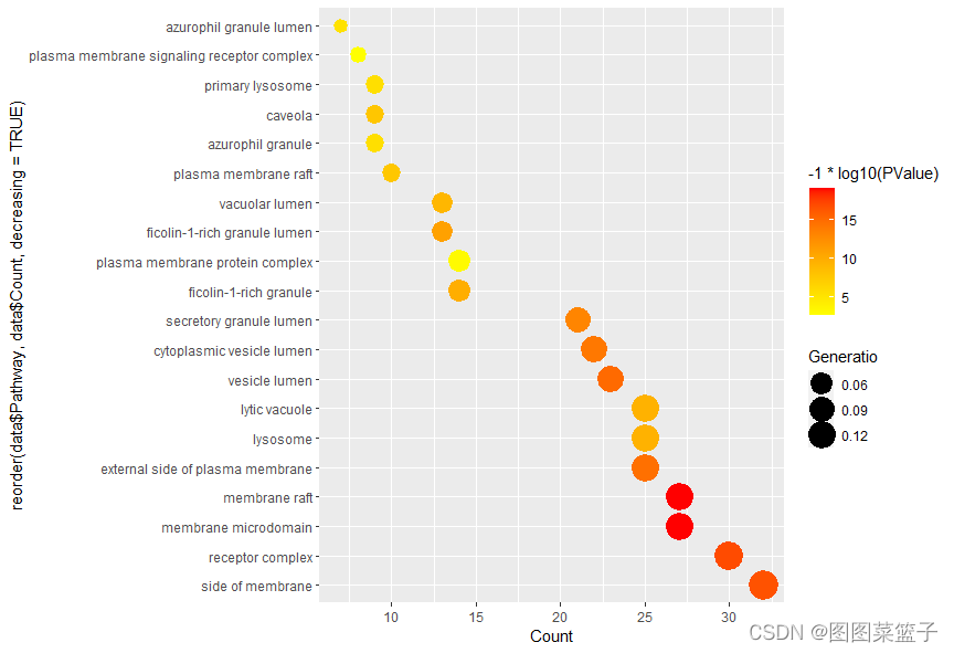 Ggplot2初阶散点图的排序和美化ggplot如何排序 Csdn博客 9166