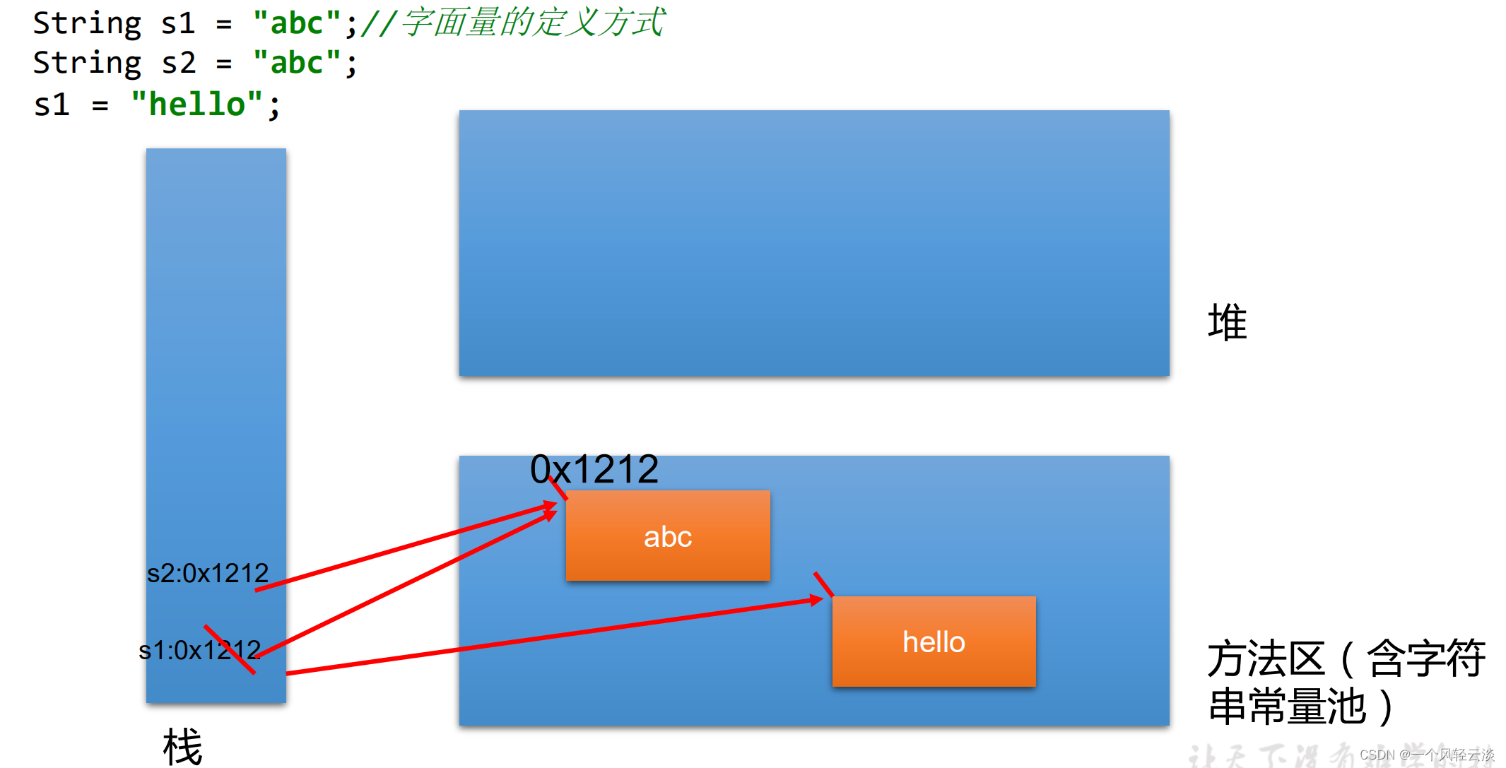 Java字符串详解(深入浅出) Csdn博客