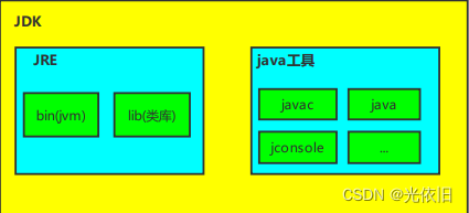 一文讲清楚JDK、JRE和JVM的关系_jdk和jre和jvm的关系-CSDN博客