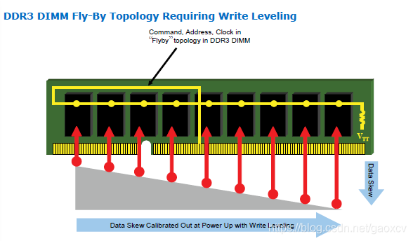FPGA DDR3 终端参考电阻RZQ-CSDN博客