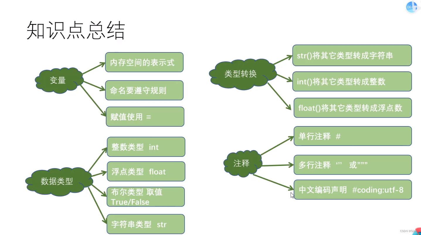 Python学习日记 Csdn博客 
