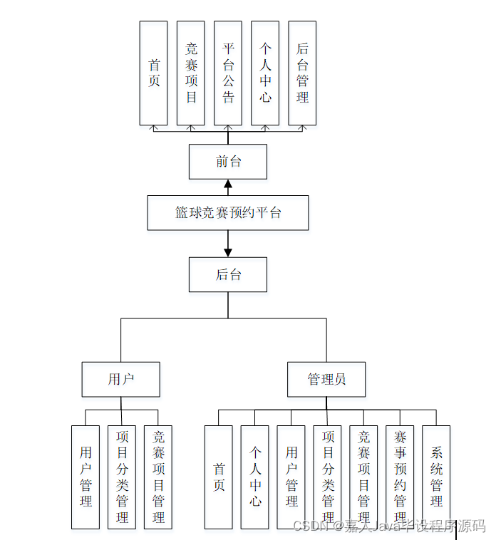 计算机毕业设计springboot篮球竞赛预约平台kklwr【附源码】lwrkk Csdn博客