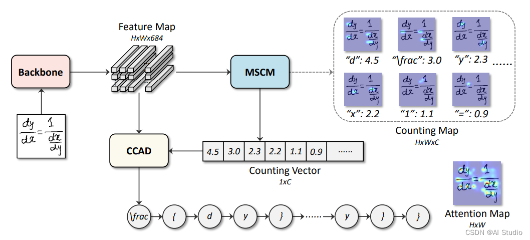【第七期论文复现赛-OCR】CAN-手写数学公式识别网络_when counting meets hmer: counting-aware network f-CSDN博客