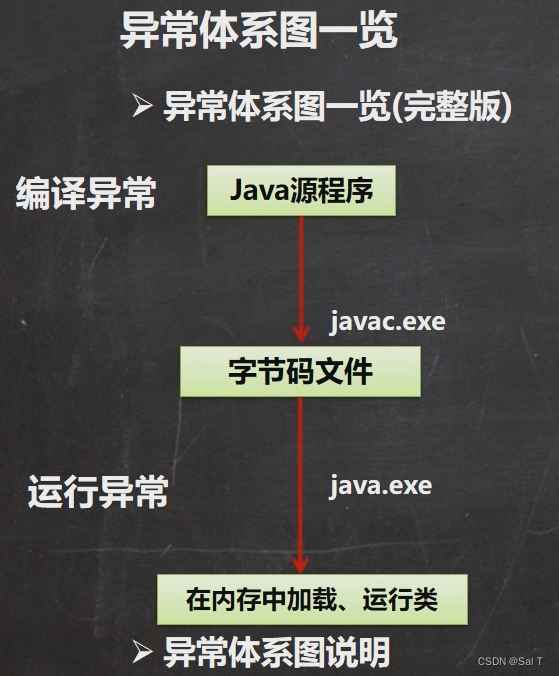 韩顺平Java学习（异常）_韩顺平jdbc空指针异常-CSDN博客