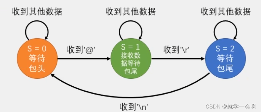 江科大stm32 串口收发数据包（笔记）stm32接收hex Csdn博客