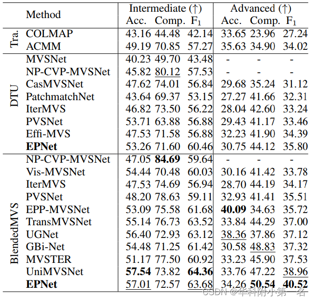 【论文简述】Efficient Edge-Preserving Multi-View Stereo Network for Depth Estimation（AAAI 2023）_epnet ...