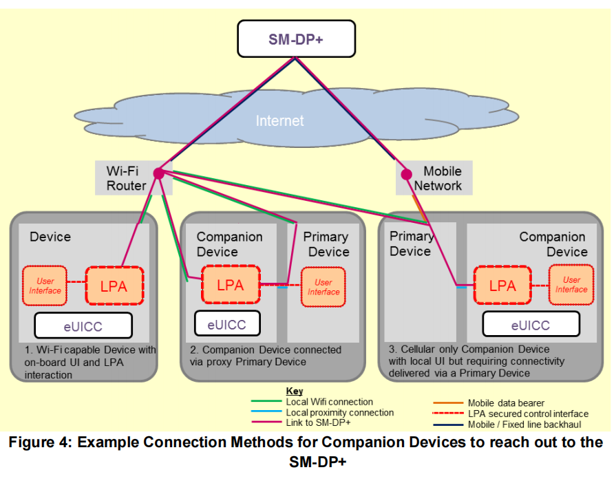 SGP.21 eSIM Architecture Specification v2.4学习总结_esim学习-CSDN博客