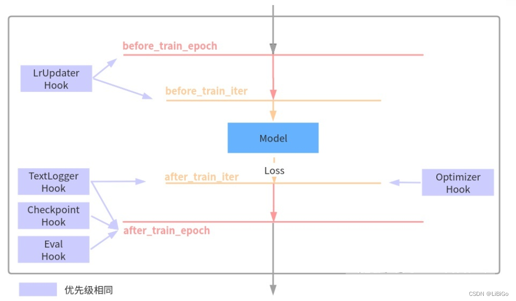 MMdetection框架速成系列 第03部分：简述整体构建细节与模块+训练测试模块流程剖析+深入解析代码模块与核心实现_mmdet框架加快 ...