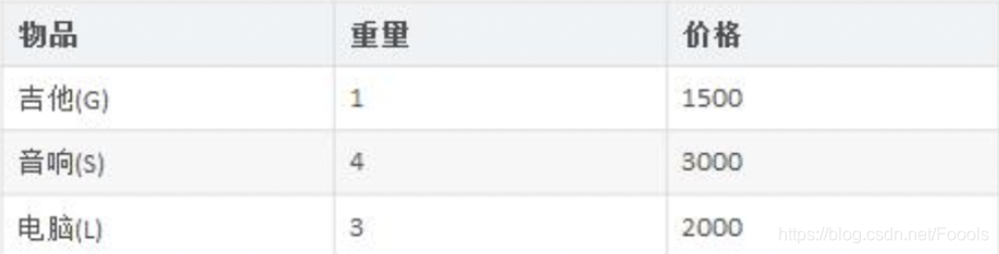 尚硅谷java数据结构与java算法 全194章笔记整理尚硅谷java数据结构与算法foools的博客 Csdn博客