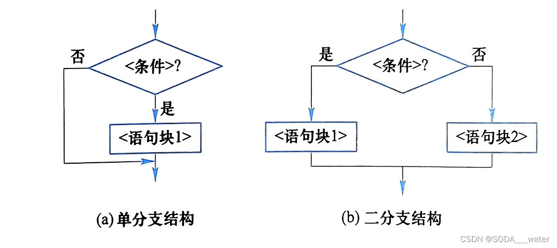 Python 第4章 程序的控制结构循环是程序根据条件判断结果向后反复执行的一种运行方式 Csdn博客