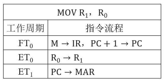 DJ7-5 指令流程与微命令（第一节课）_指令流程 dr 目的地址-CSDN博客