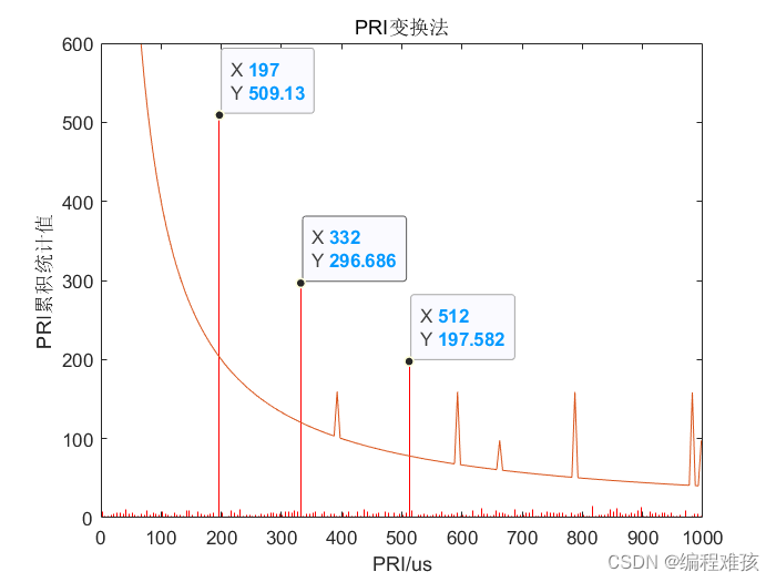 PRI变换法信号分选算法原理及仿真程序【免费matlab源码，可自行修改参数】_信号分选matlab-CSDN博客