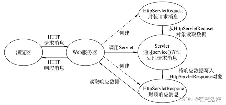 Servlet处理用户请求的完整流程 源码巴士