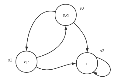 符号模型检验（2）时态逻辑-CSDN博客