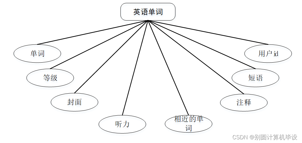 【附源码】基于java的英语单词管理系统的设计与实现q0ez49计算机毕设ssm Csdn博客