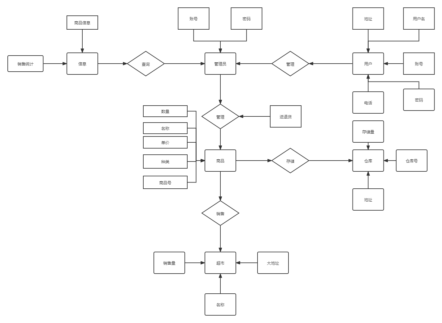 物流管理er图_物流管理系统er图-CSDN博客