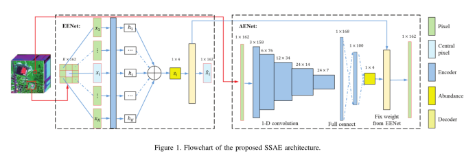 Hyperspectral Unmixing论文泛读（一）_deep autoencoders with multitask learning for bili-CSDN博客