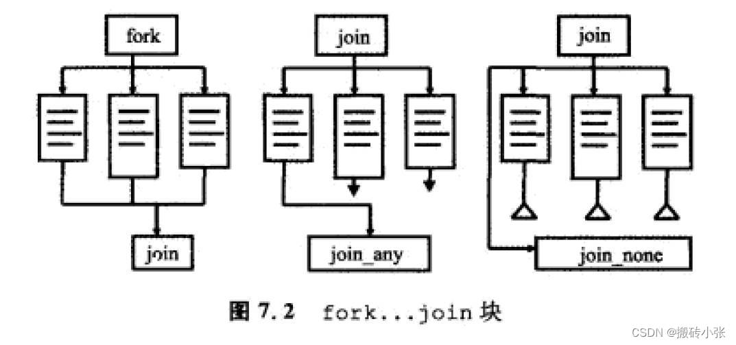SV绿皮书笔记（七）_disable fork-CSDN博客