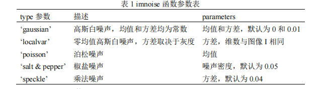 【数字图像处理】实验二 图像增强（MATLAB实现）_对一幅获取的数字图像,应用fspecial()、imfilter()、imnoise2()等函数对图-CSDN博客