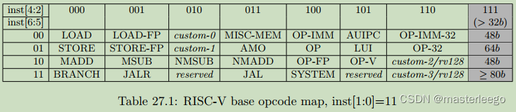 risc-v指令集手册（非特权架构）- RV32/64G指令集列表-CSDN博客