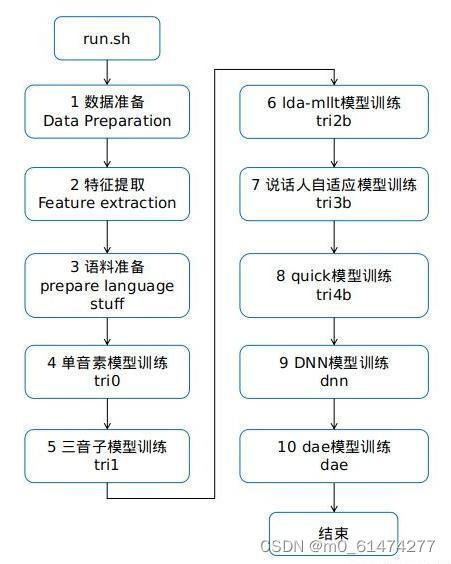 Kaldi中DNN的实现_kaldi tdnn。sh-CSDN博客