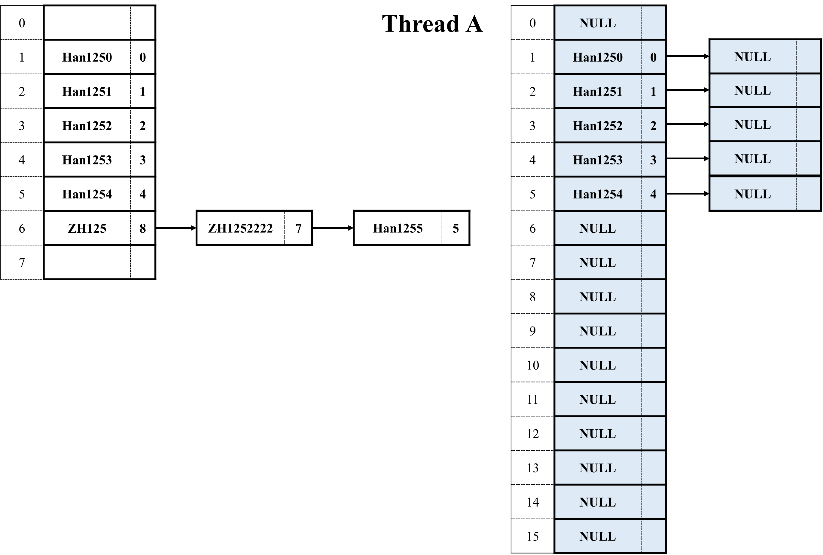 JDK1.7中关于多线程操作HashMap的成环以及丢失问题_jdk1.7多线程hashmap产生环-CSDN博客