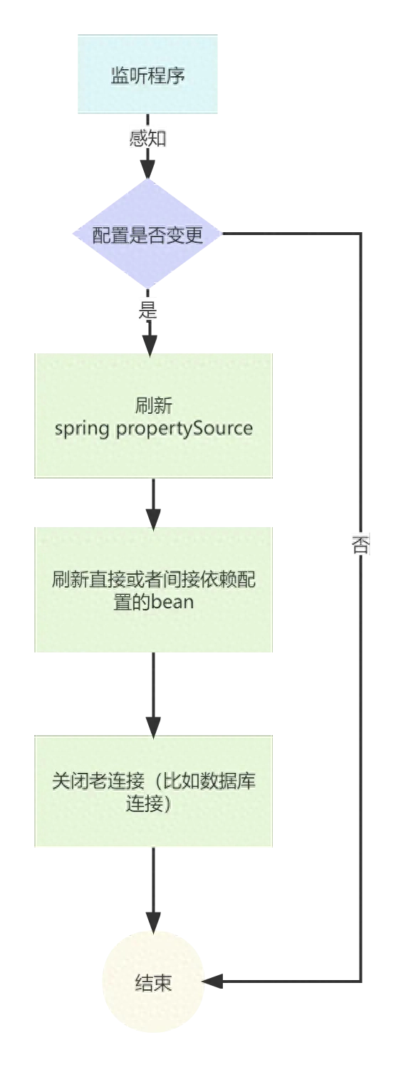 聊聊spring项目中如何动态刷新bean-CSDN博客