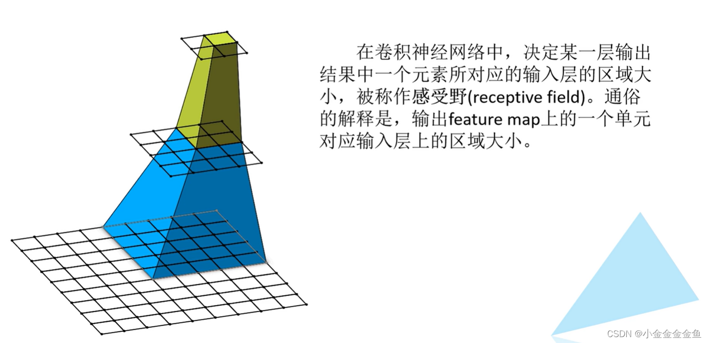 人工智能学习07 Pytorch13 Vgg网络详解及感受野的计算pytorch实现vgg16感受野全部层计算 Csdn博客