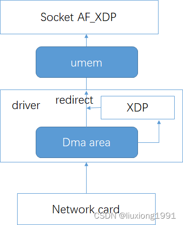 xdp原理分析及支持的驱动分析-CSDN博客
