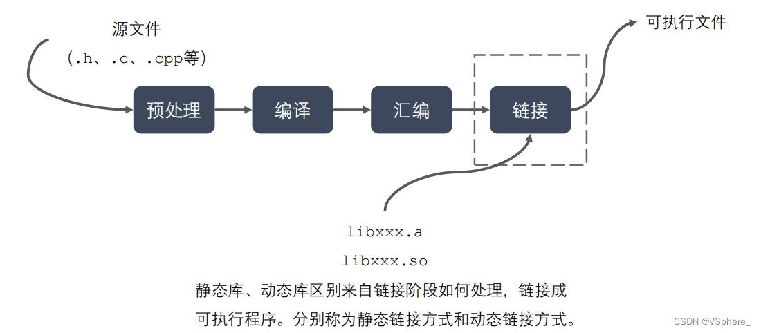 静态库和动态库的区别 什么是动态库和静态库 他们的区别是什么 Csdn博客