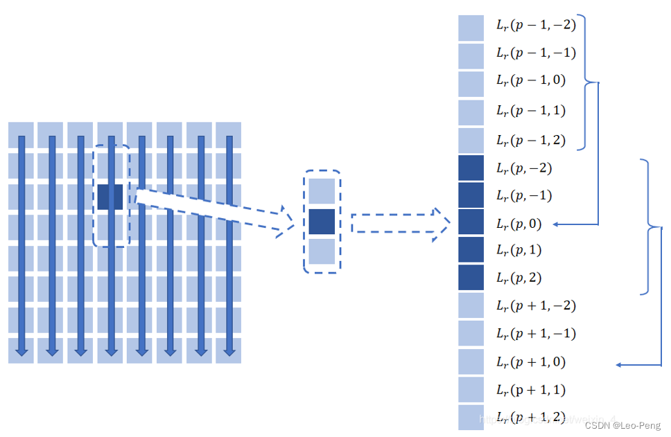 双目深度算法——SGM中的动态规划_sgbm动态规划原理图-CSDN博客