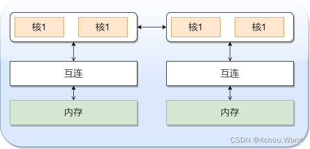 两张图看懂UMA与NUMA_uma numa-CSDN博客