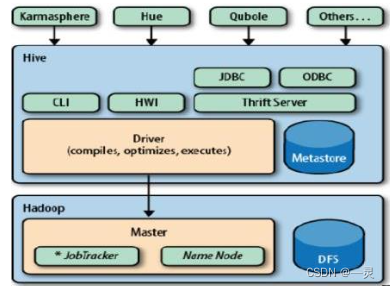 Hive、Hbase、ZooKeeper、Mahout理解笔记_mahout hive 算法-CSDN博客