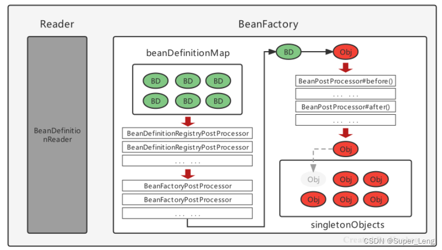 Spring(六) Beanfactorypostprocessor 与 Beanpostprocessor 后处理器 Beanpostprocessor启动时会被执行多次 Csdn博客