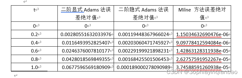 一阶常微分方程的数值解法（二阶显式、隐式 Adams 公式及 Milne 方法）_比adams精度高的方法是-CSDN博客