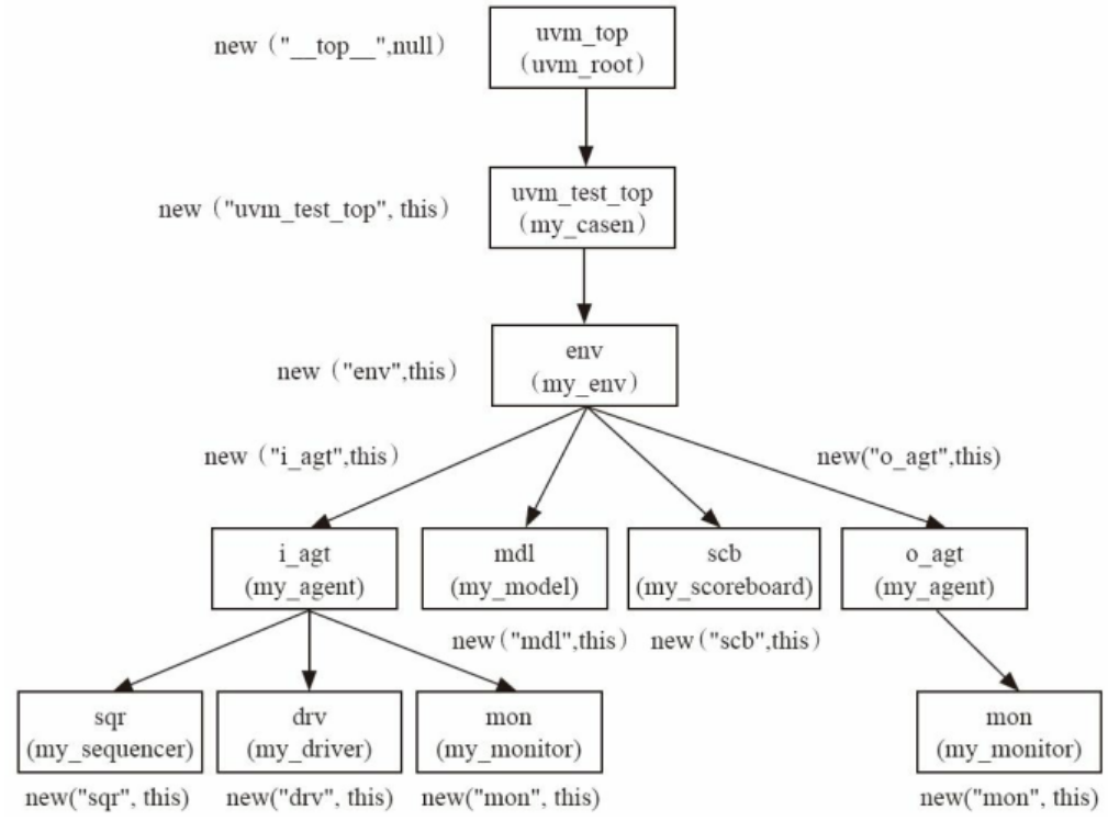 UVM实战 卷I学习笔记6——config_db机制_config db sequence里面的this-CSDN博客