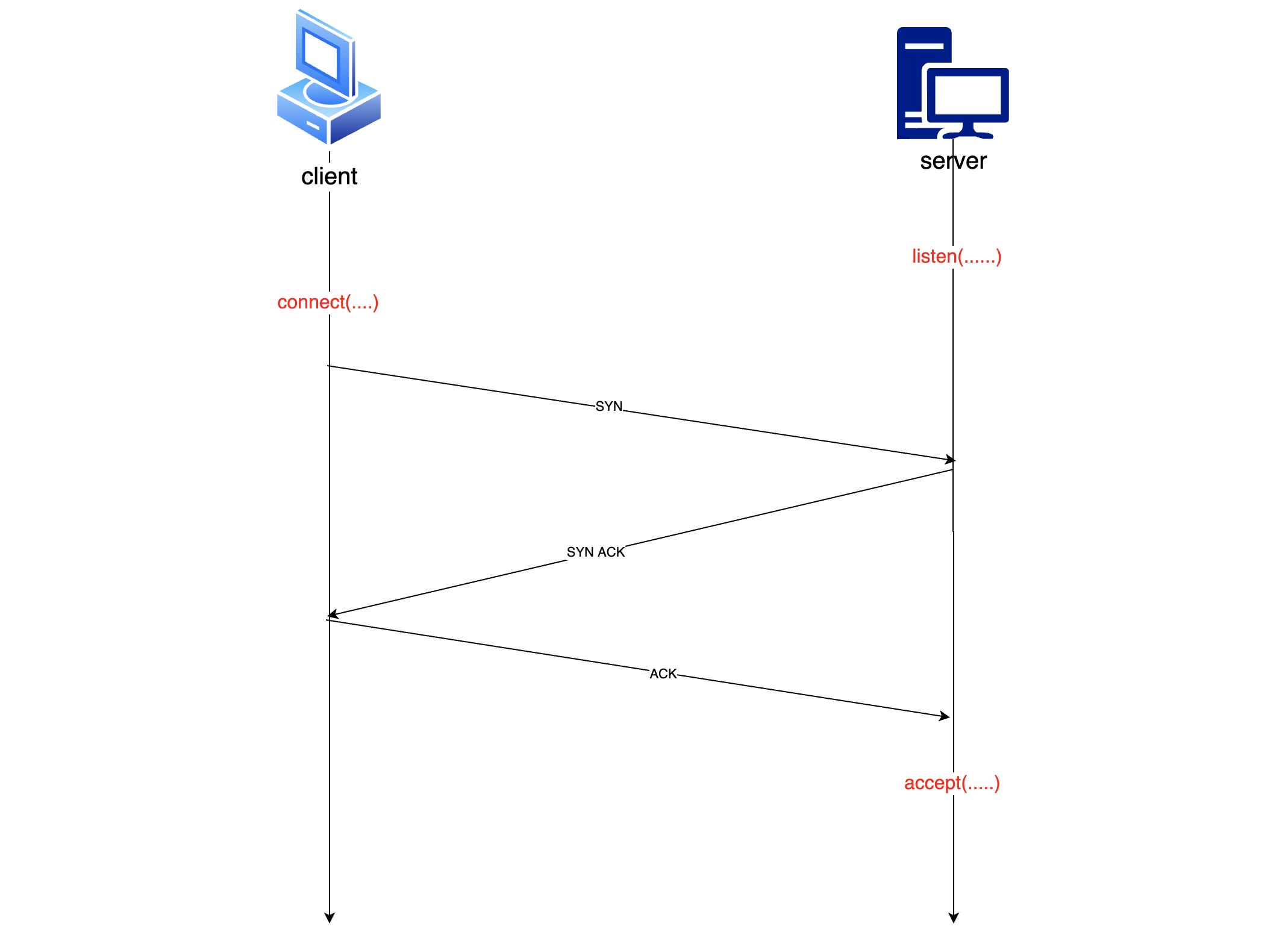 从内核角度看TCP三次握手_socketchannel握手-CSDN博客