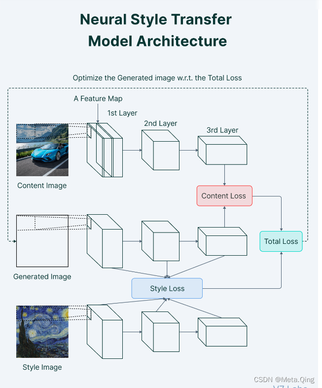 神经风格迁移(neural Style Transfer):您需要知道的一切 指南 Csdn博客
