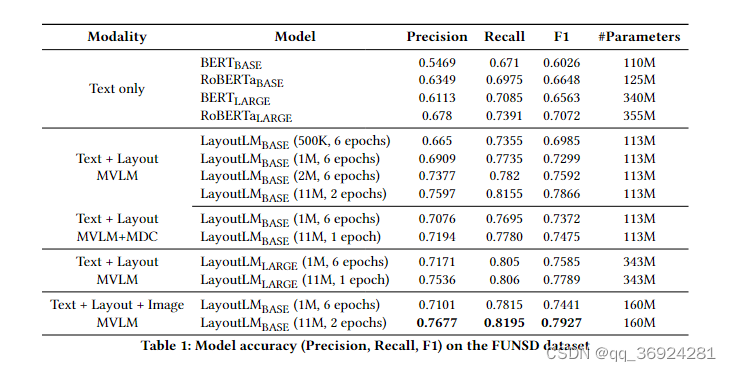 LayoutLM:面向文档理解的文本和版面预训练_layoutlm版面分析-CSDN博客