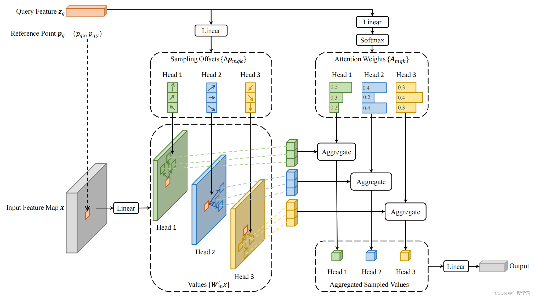 Deformable DETR 论文笔记_enhancing your trained detrs with box refinement 论 ...