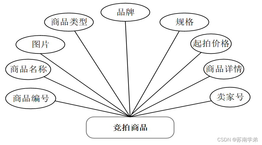 独有源码 Java Jsp网上拍卖系统kh639从不会做毕业设计到成功完成的过程与方法 Csdn博客