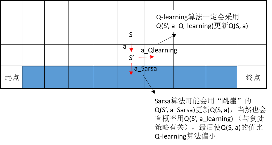 Q-learning和Sarsa区别的理解之为什么Sarsa保守_为什么sarsa算法比qlearning很保守-CSDN博客