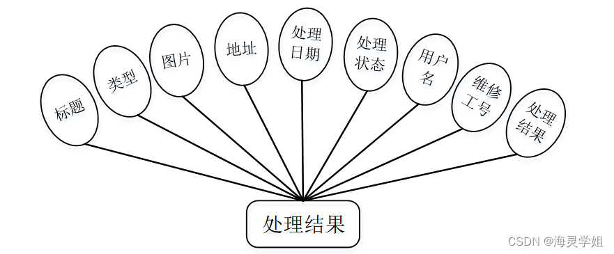 [附源码]JAVA+ssm校园安全随手拍系统（程序+Lw)_随手拍 小程序 源码 下载-CSDN博客