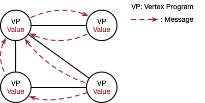 从 Vertex 到 Subgraph 再到 PIE: 并行图计算编程模型概览_以边为中心的编程模型-CSDN博客