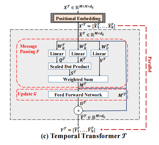 【论文分享】Spatial-Temporal Transformer Networks for Traffic Flow Forecasting-CSDN博客