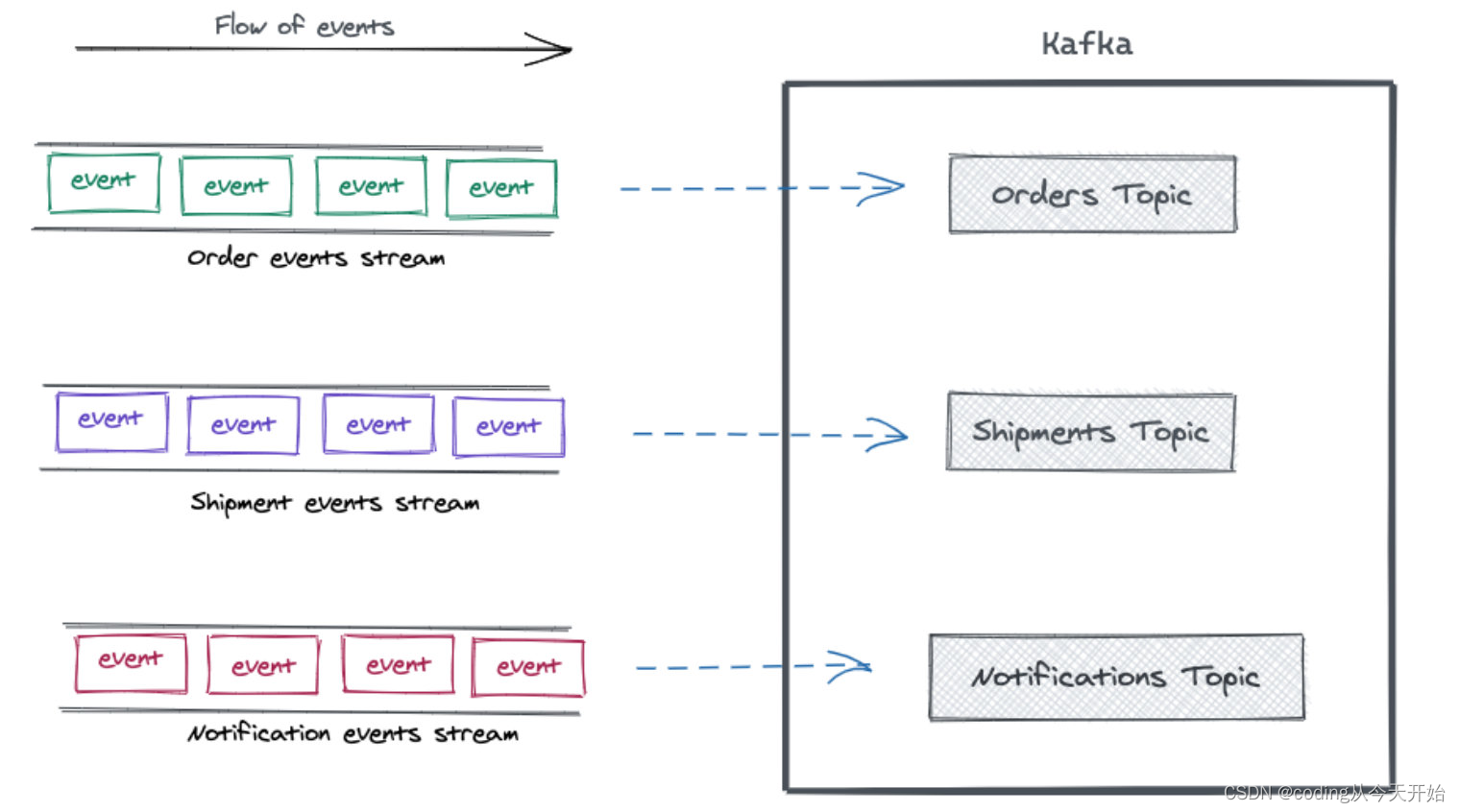 细说 Kafka Partition 分区 Csdn博客