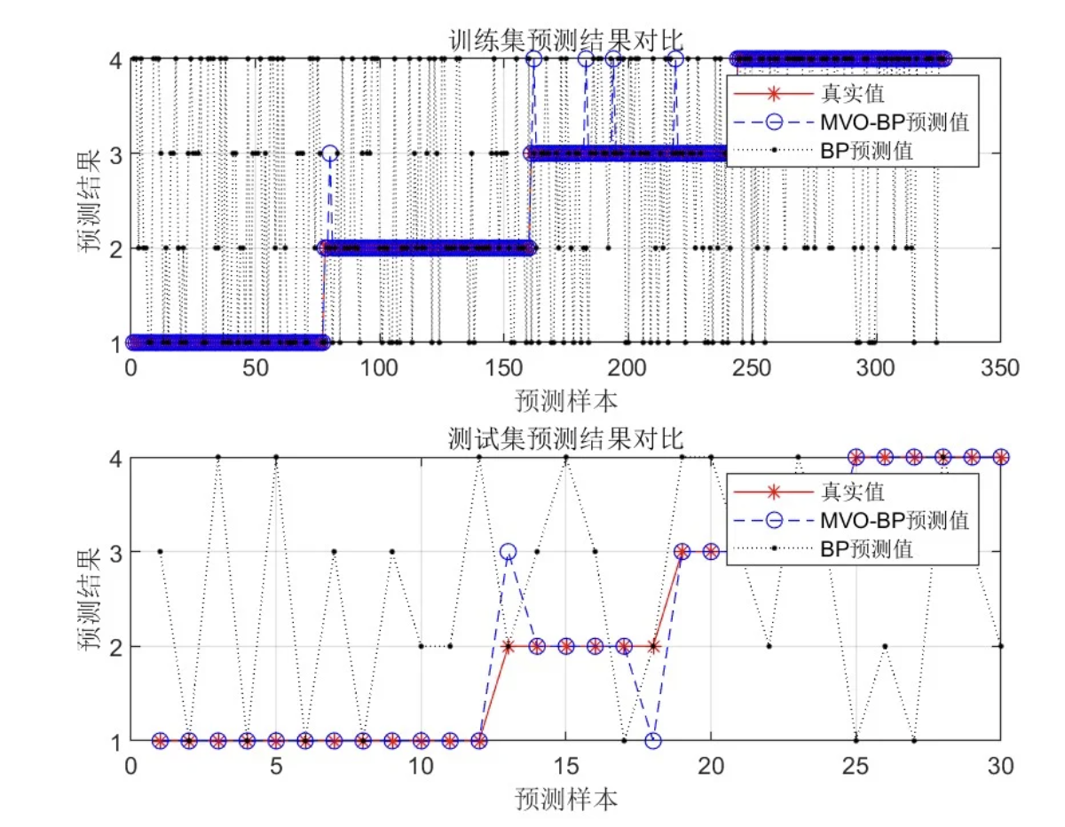 基于mvo Bp多元宇宙算法优化bp神经多维分类预测研究（matlab代码实现）多元宇宙算法适合高维度的目标吗 Csdn博客 